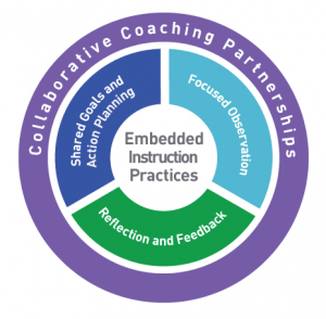 About Practice-Based Coaching – Embedded Instruction