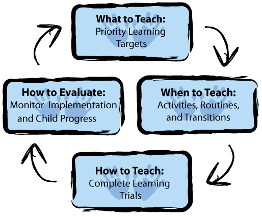 About Embedded Instruction – Embedded Instruction About Embedded Instruction – Embedded Instruction